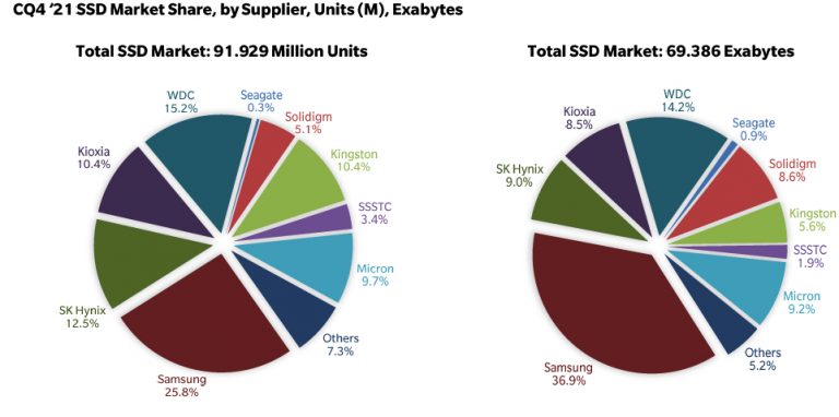 SSD Shipments Grow 12% to 373 Million Units in 2021 Despite Component ...