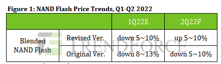 NAND Flash Pricing Set to Spike 5-10% in 2Q22 - StorageNewsletter