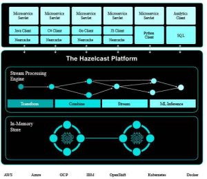 Hazelcast Platform V.5.1 to Eliminate Waiting, Improve Accuracy of ...