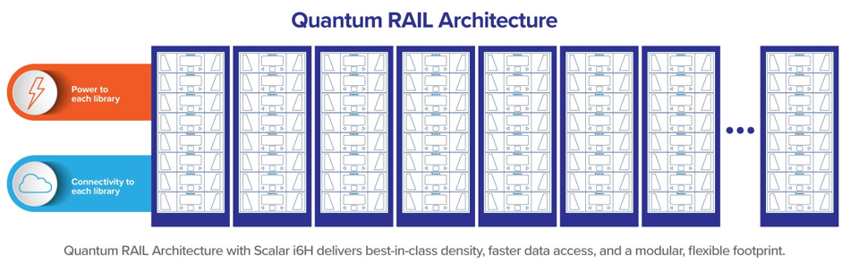 Quantum Scalar i6H Hyperscale Archive Availability of Tape Storage System - StorageNewsletter