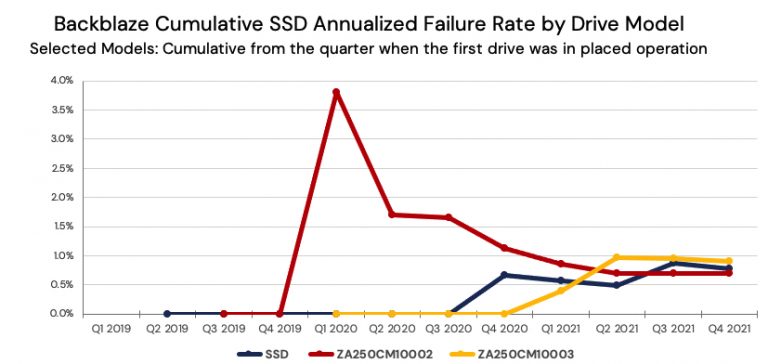 Annual Failure Rate Calculated on 2,200 SSDs - StorageNewsletter