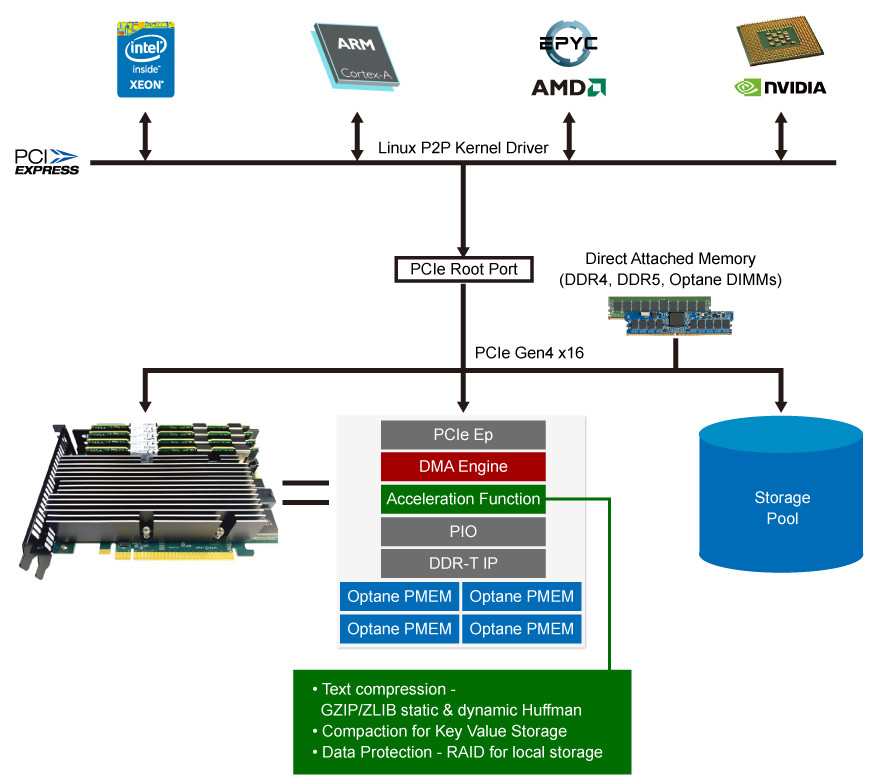 Smart Modular Kestral PCIe Optane Memory Add-in-Card to Enable Memory ...