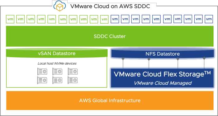 Preview of VMware Cloud Flex Storage - StorageNewsletter