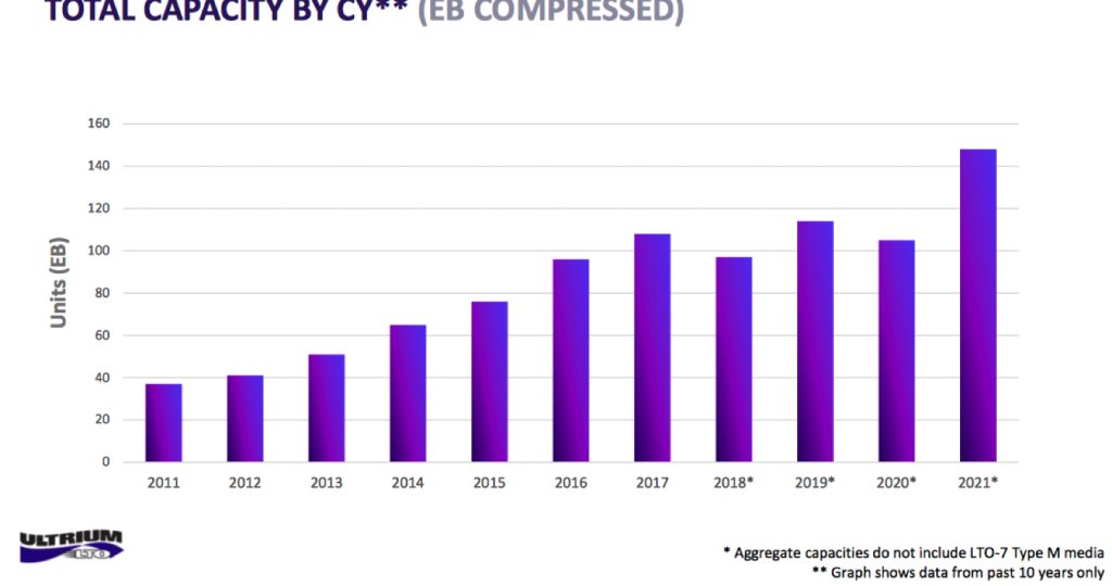 148EB of LTO Tape Compressed Capacity Shipped in 2021 - StorageNewsletter
