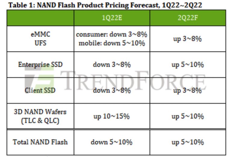 NAND Flash Pricing to Gain 5-10% in 2Q22 - StorageNewsletter