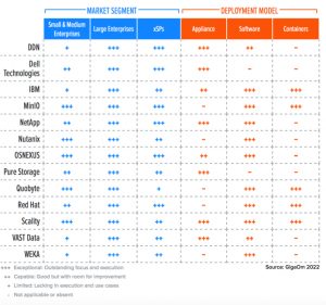 Leaders of High-Performance Object Storage - StorageNewsletter