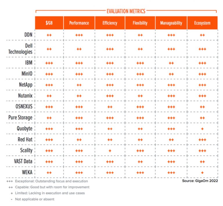 Leaders of High-Performance Object Storage - StorageNewsletter
