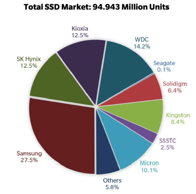 SSD Unit and Exabyte Shipments Both Increase 3% Q/Q in 1Q22 ...