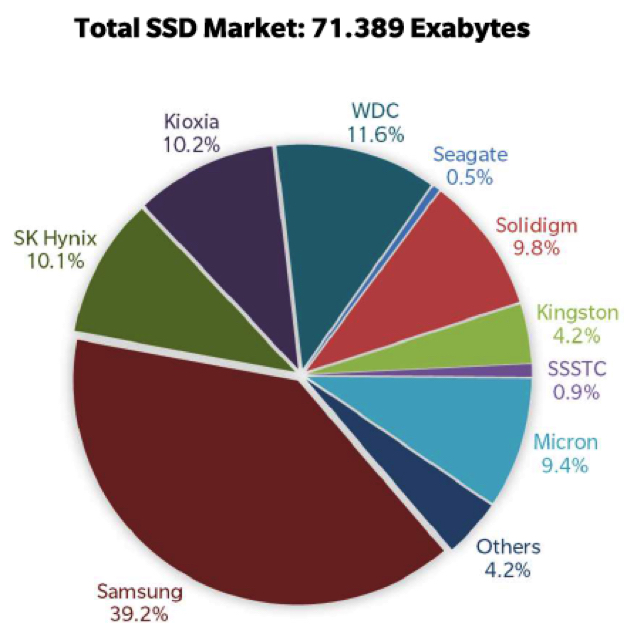 SSD Unit and Exabyte Shipments Both Increase 3% Q/Q in 1Q22 ...