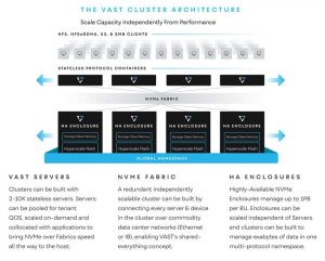 Vast Data Bringing Enhanced Enterprise Security Features, Performance ...