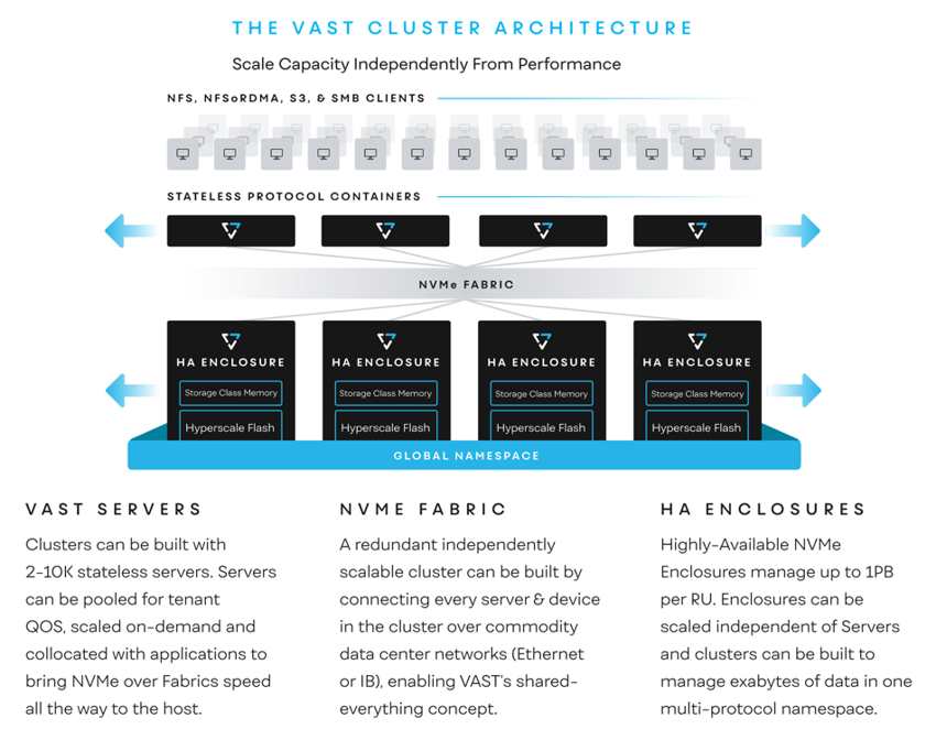 Vast Data Bringing Enhanced Enterprise Security Features, Performance ...
