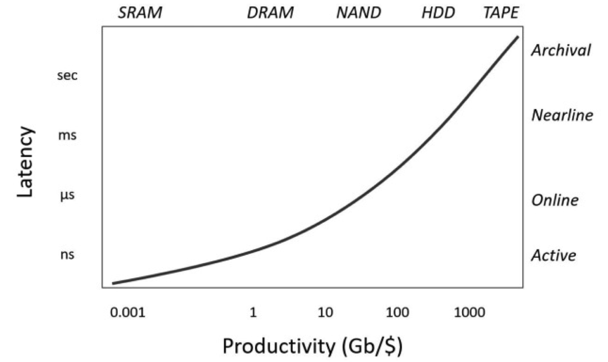 Exploring Liquid-Based Memories - StorageNewsletter