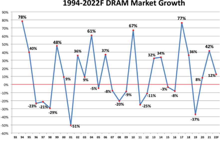 Top 3 Suppliers Held 94% of 2021 WW DRAM Market - StorageNewsletter