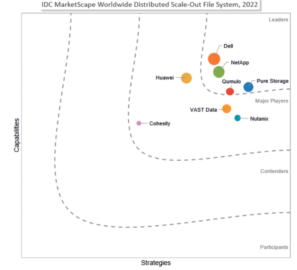 WW Distributed Scale-Out File System Market - StorageNewsletter