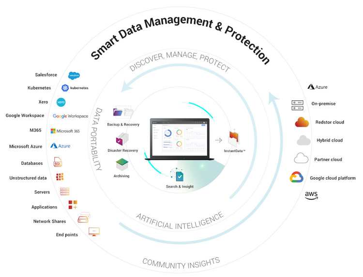 Redstor Momentum Grows in 2Q22 as Backup Platform Hits Mark With MSPs ...