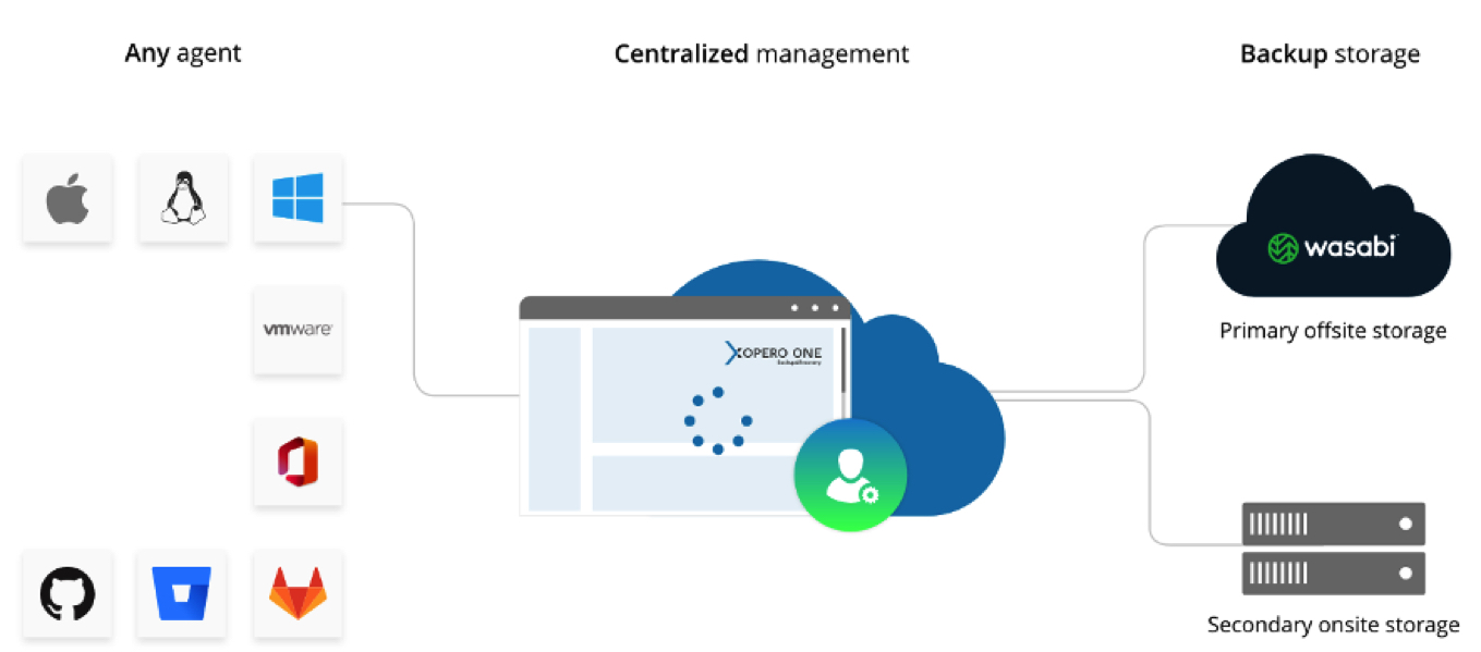 Xopero Software in Partnerhips With Wasabi - StorageNewsletter