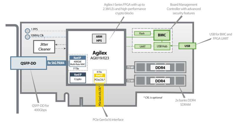 FMS: BittWare/Molex PCIe 5.0/CXL FPGA Accelerators Featuring Intel Agilex M-Series ...
