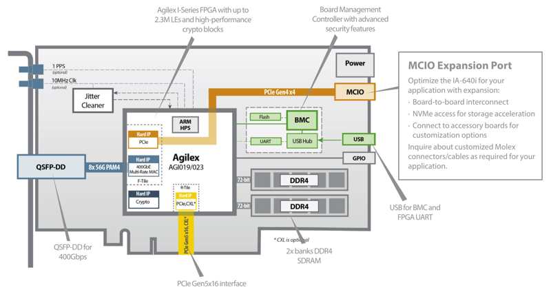 FMS: BittWare/Molex PCIe 5.0/CXL FPGA Accelerators Featuring Intel Agilex M-Series ...