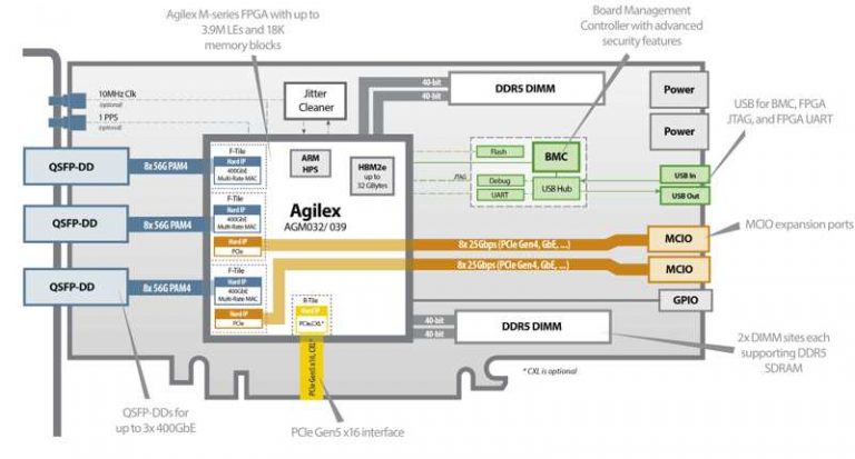 FMS: BittWare/Molex PCIe 5.0/CXL FPGA Accelerators Featuring Intel Agilex M-Series ...