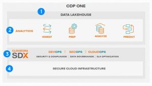 Cloudera CDP One All-in-One Data Lakehouse Cloud Service - StorageNewsletter