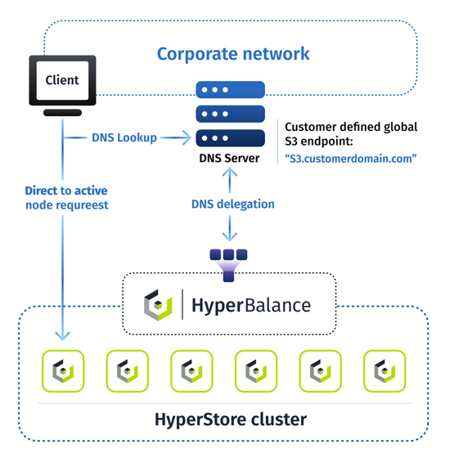 Cloudian HyperBalance Enterprise Load Balancer to Ensure Optimal ...