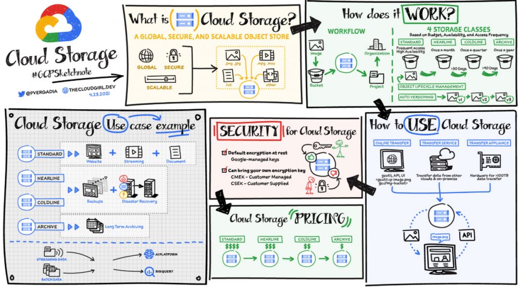 Google Cloud: New Prefix and Suffix Lifecycle Rules for Cloud Storage - StorageNewsletter
