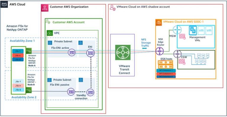 Amazon FSx for NetApp Ontap Integration with VMware Cloud on AWS ...