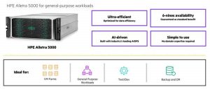 HPE Expands Alletra Line to Model 5000, Next-Gen of Hybrid Storage - StorageNewsletter
