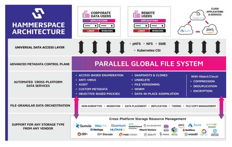 IBC2022: Hammerspace M&E and Gaming Workflow and Storage Integrations ...