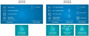 From VMware, Introduction to vSAN Express Storage Architecture ...