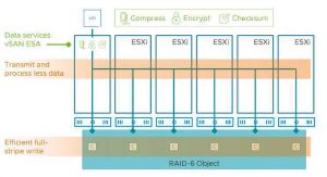 From VMware, Introduction to vSAN Express Storage Architecture ...