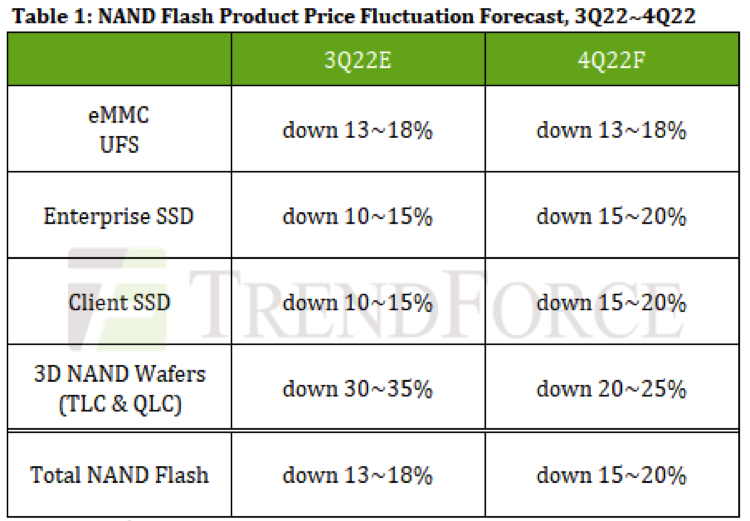 NAND Flash Pricing to Drop by as High as 15~20% in 4Q22 - StorageNewsletter