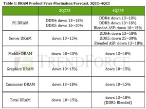 DRAM 4Q22 Price Drop to Expanded to 13~18% - StorageNewsletter