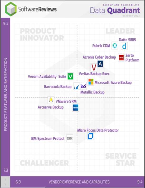 SoftwareReviews Published 2022 Backup and Availability Data Quadrant ... SoftwareReviews Published 2022 Backup and Availability Data Quadrant ...