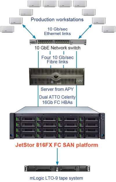 Atto and AC&NC Delivers FC SAN Storage Solution to 5600 °K Productions ...