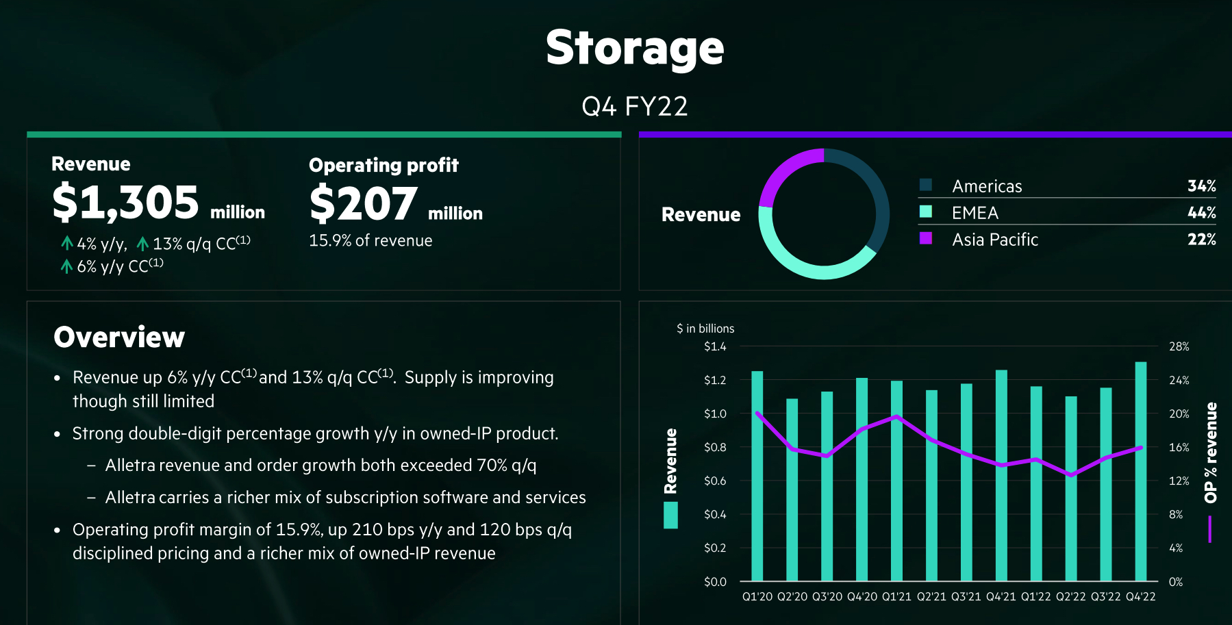 HPE: Fiscal 4Q22 Financial Results - StorageNewsletter