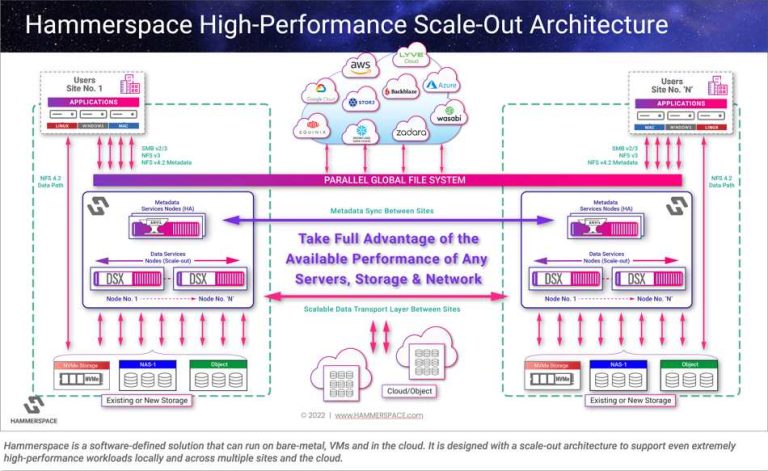 Hammerspace Software V.5 for High-Performance File Data Architectures ...