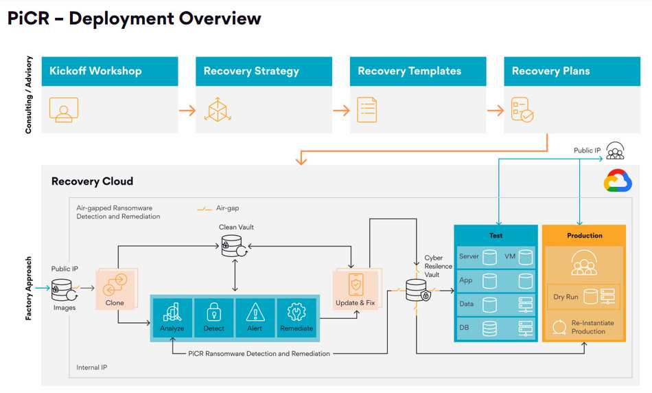 Persistent Intelligent Cyber Recovery Solution with Google Cloud ...