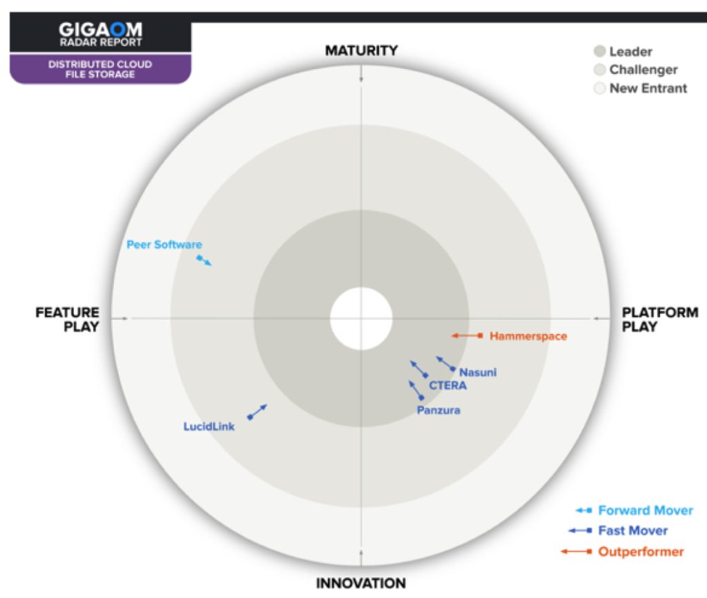 GigaOm Radar for Distributed Cloud File Storage - StorageNewsletter