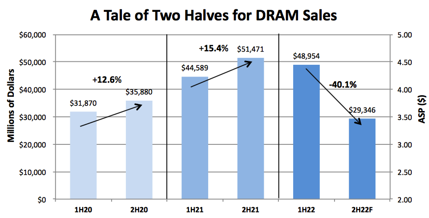 40% Decline in 2H22 DRAM Sales - StorageNewsletter