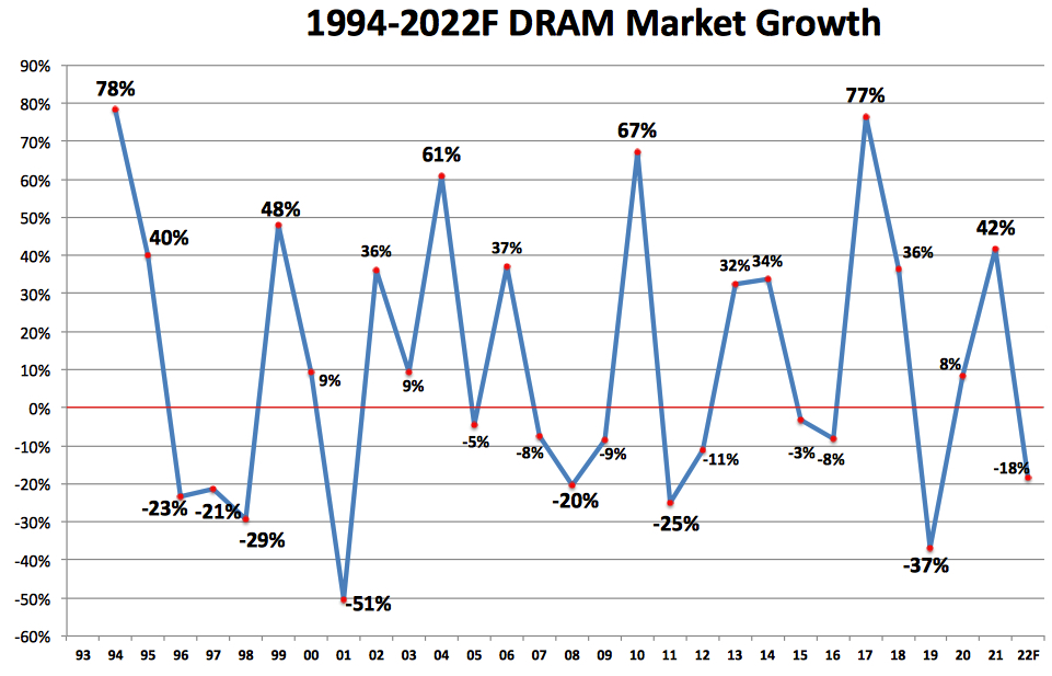 40% Decline in 2H22 DRAM Sales - StorageNewsletter