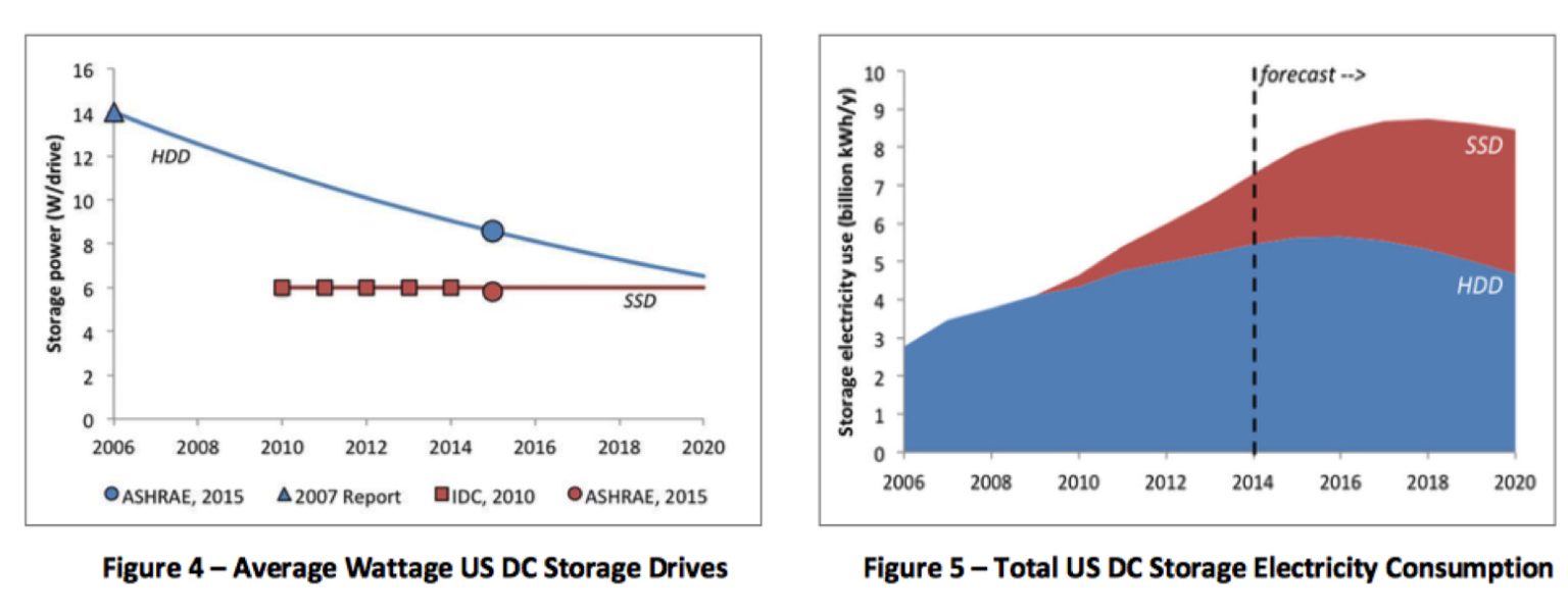 Storage Device-Level Power Efficiency Measurement for Cloud, Datacenter ...