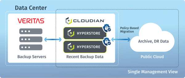 Cloudian Ransomware Protection with Veritas NetBackup and Enterprise ...