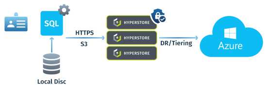 Availability of Cloudian HyperStore Object Storage Platform for Microsoft SQL Server 2022 ...