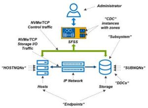 From Dell: Why Automated Discovery Changes Game for NVMe/TCP? - StorageNewsletter