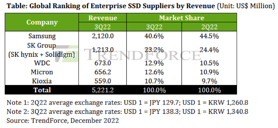 Enterprise SSD Revenue Slid to $5.22 Billion for 3Q22 - StorageNewsletter