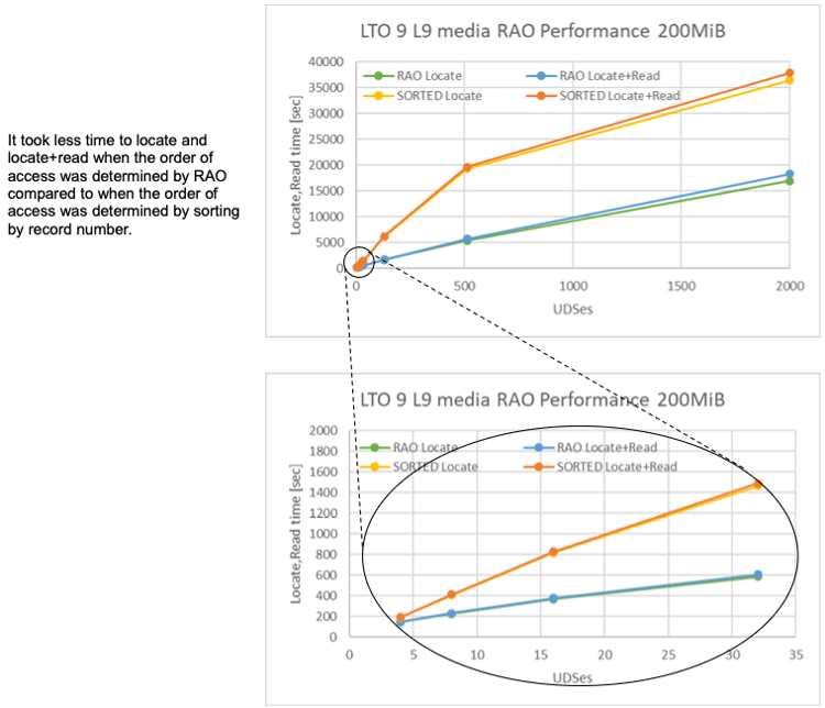 From Ibm Random File Access On Tape Rao Accelerates Data Retrieval