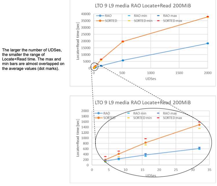 From Ibm Random File Access On Tape Rao Accelerates Data Retrieval