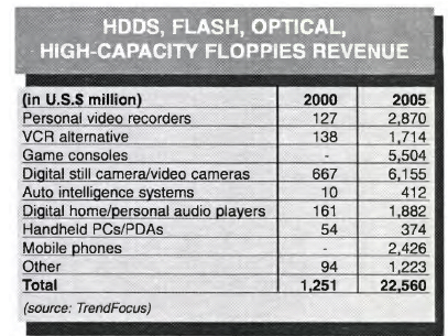 History 2001: Small HDDs Clash in Consumer Applications - StorageNewsletter