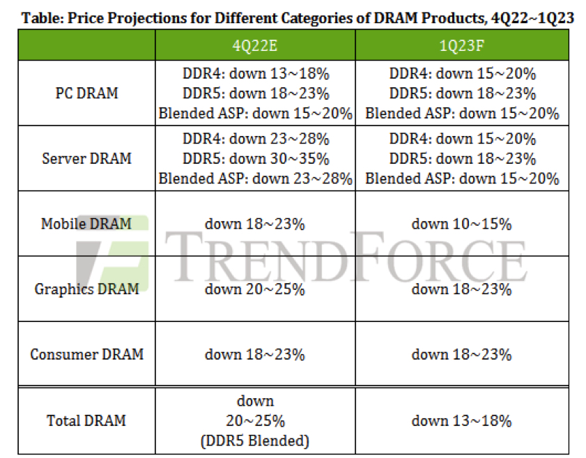 Q/Q Decline in DRAM ASP Will Moderate to Around 13~18% for 1Q23 ...